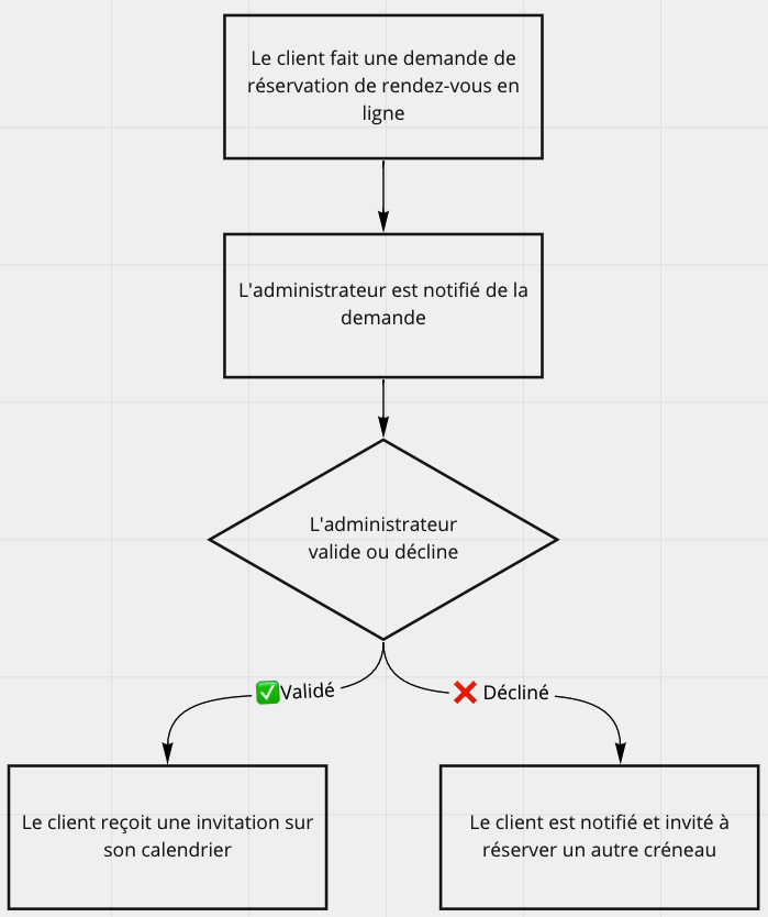 Qu'est-ce qu'un flowchart et comment en créer un